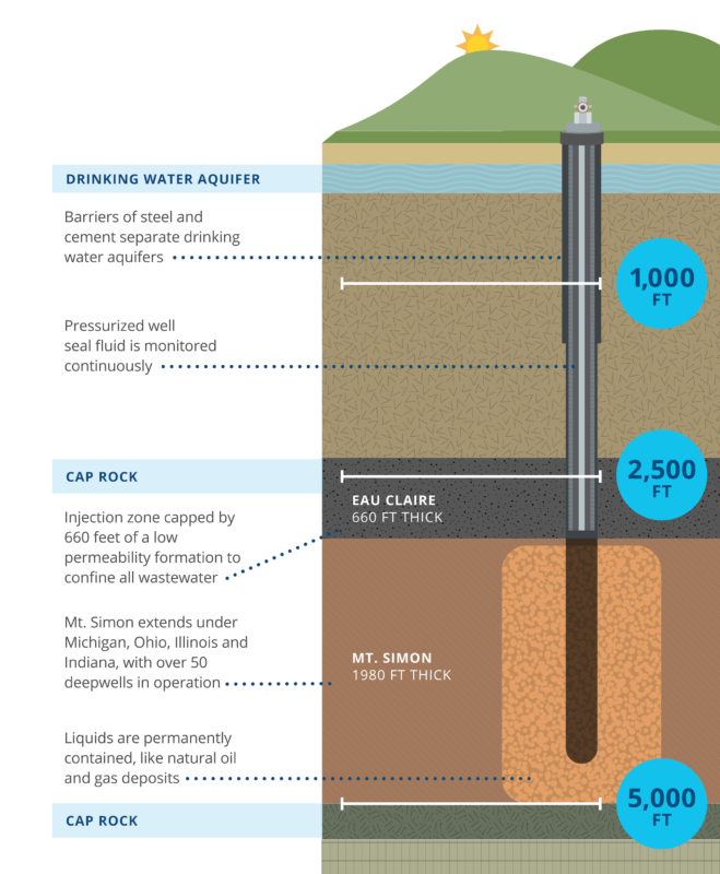 Industrial Well Graphic - Newton - Carleton Farms Deepwell